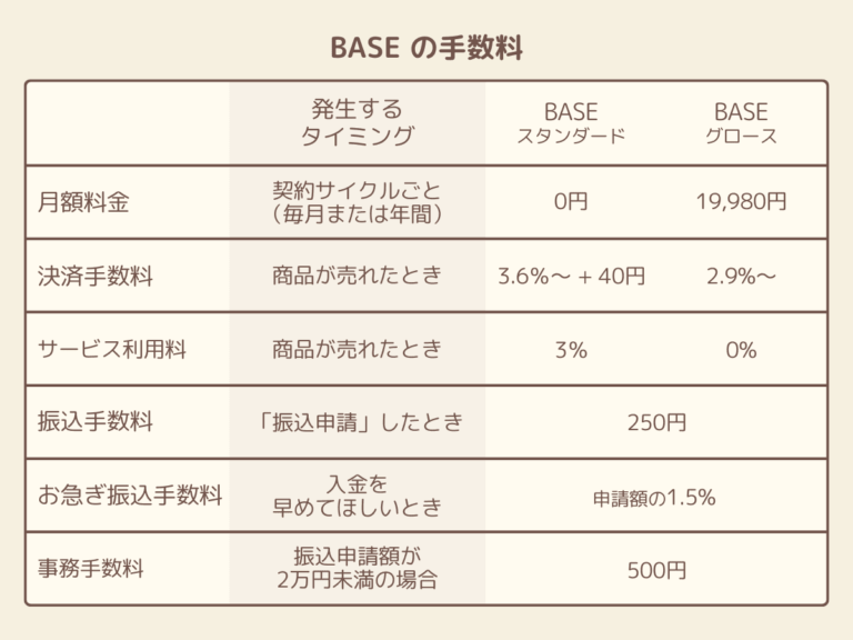 BASEで販売者が負担する手数料と運営費用まとめ - ハンドメイドノート