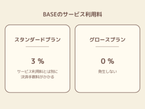 BASEで販売者が負担する手数料と運営費用まとめ - ハンドメイドノート