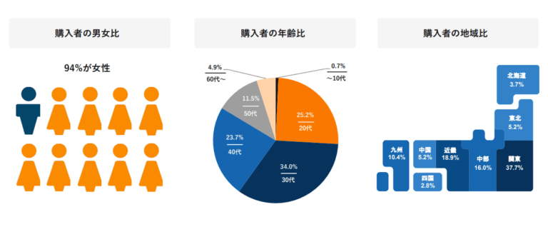 「minne」と「Creema」の手数料や客層の違いを比較！売るならどっち？ - ハンドメイドノート